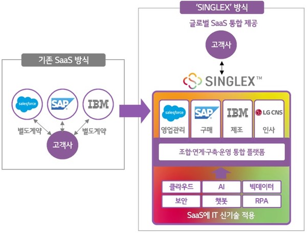LG CNS, SaaS 통합 플랫폼 ‘SINGLEX(싱글렉스)’ 출시