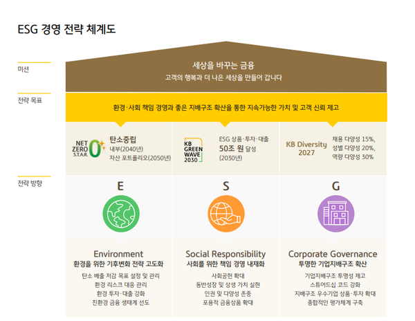 [ESG-금융]① KB금융, 탄소중립 선두...TCFD 적극 대응