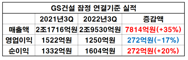 GS건설, 3Q 매출액과 순익 전년比 ↑...신규수주 창사이래 최대