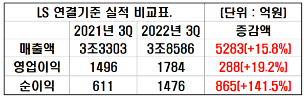 LS, 3Q 실적‧부채비율 대폭 개선...성장세 ‘4Q’까지 이어진다