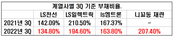 LS, 3Q 실적‧부채비율 대폭 개선...성장세 ‘4Q’까지 이어진다