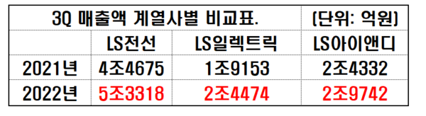 LS, 3Q 실적‧부채비율 대폭 개선...성장세 ‘4Q’까지 이어진다