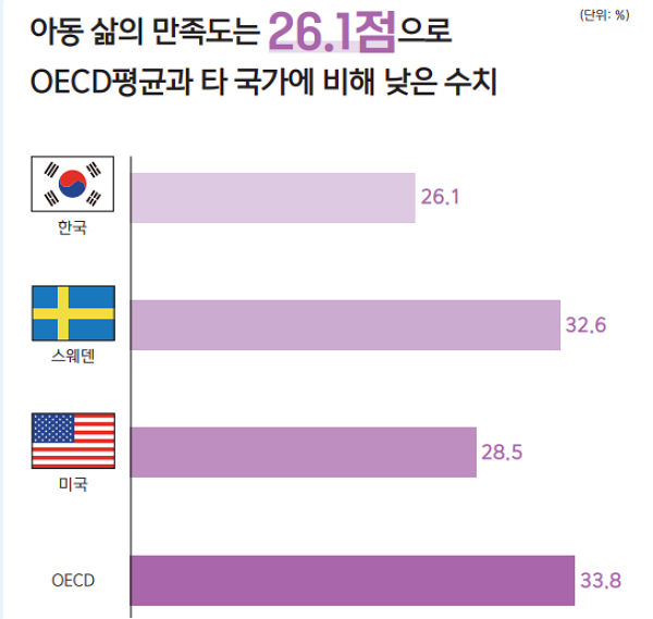 15세 아동 4명 중 1명만 "삶에 만족"...OECD 평균보다 낮아